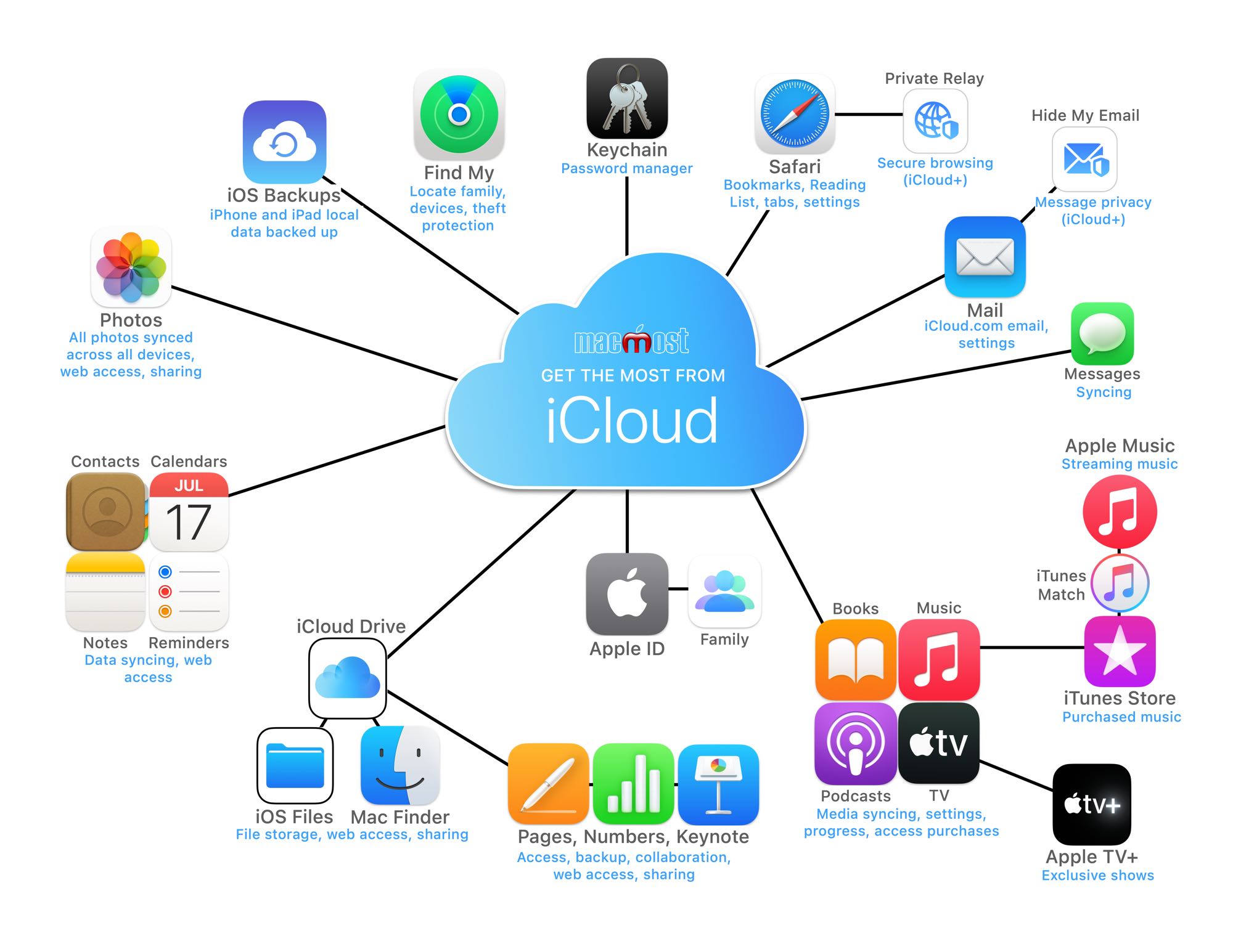 Apple iCloud Storage Plans 2025: Pricing, Pros & Cons Guide